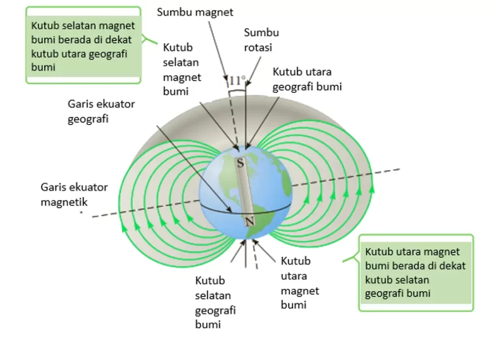 Konsep Dasar Kemagnetan: Medan Magnet dan Gaya Magnetik | eduFisika